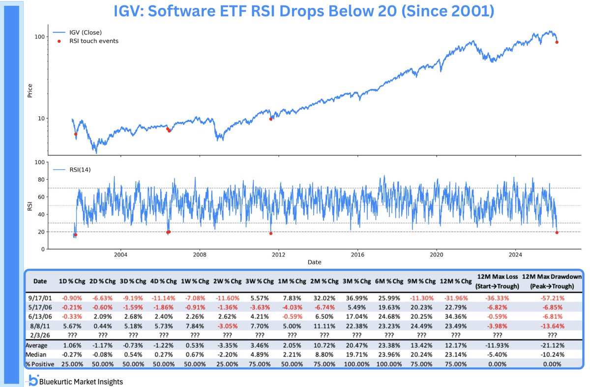 Software sector $IGV is extremely oversold, with RSI below 20. A level ...