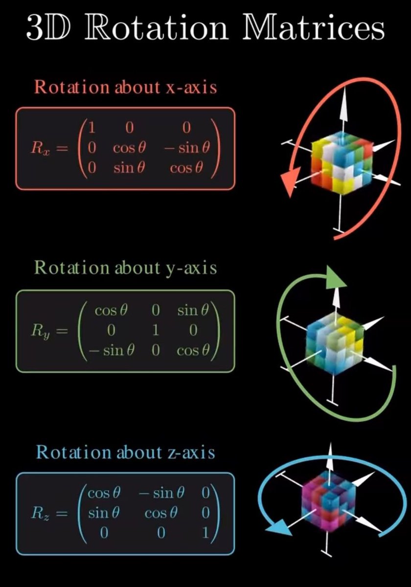 3D Rotation Matrices