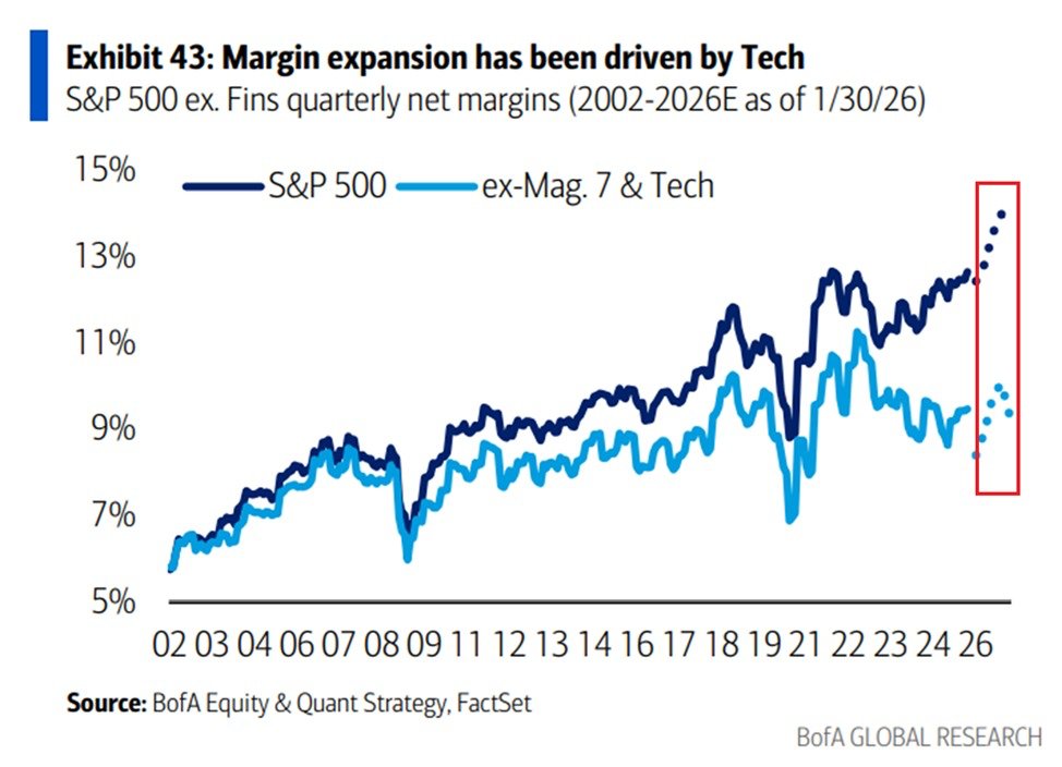 AI is driving historic profitability in the market: The S&P 500's net ...