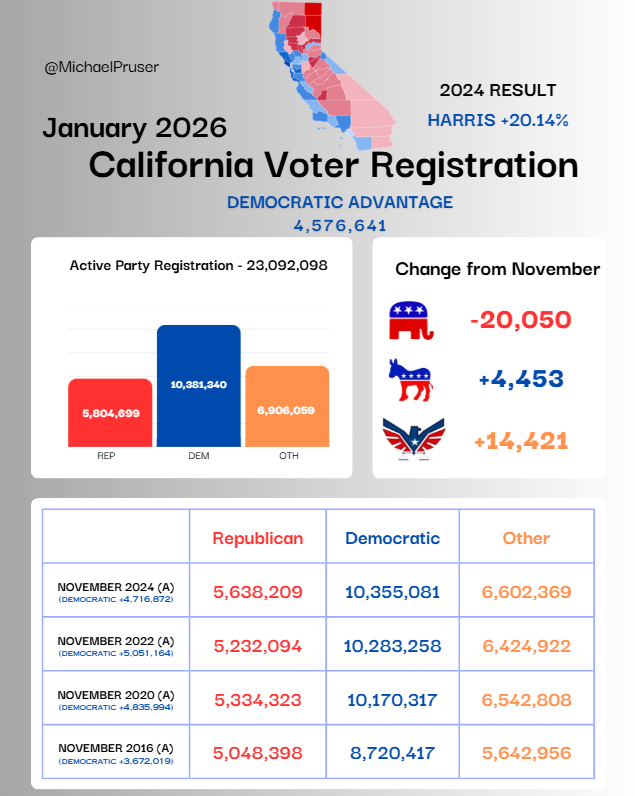 Republican voters increasingly look like they’re one of California’s ...