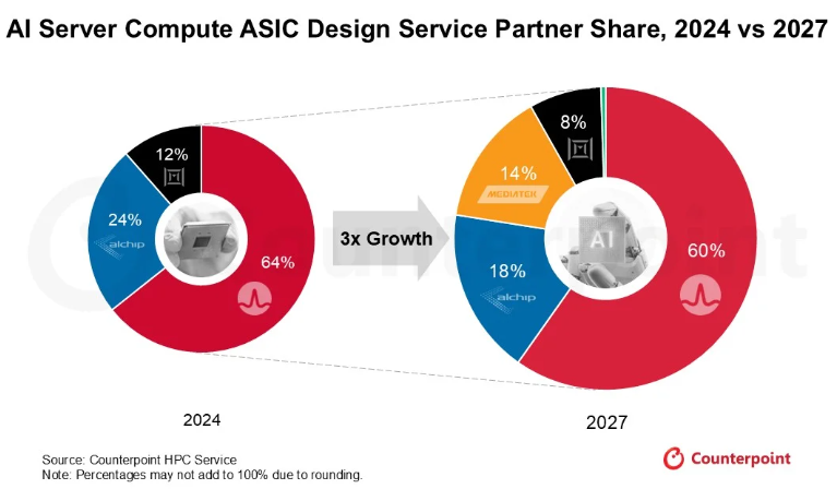 AI Server Compute ASIC Shipments to Triple by 2027 as Custom Silicon ...