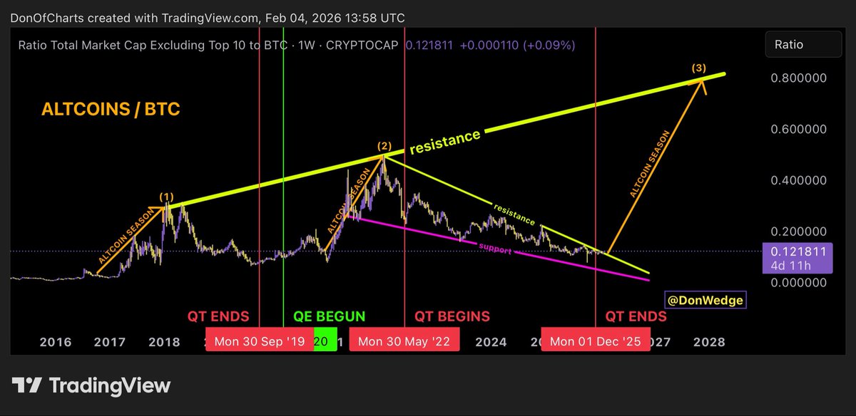 ALTCOIN ROTATION ‼️ Altcoins are breaking out against Bitcoin. What ...