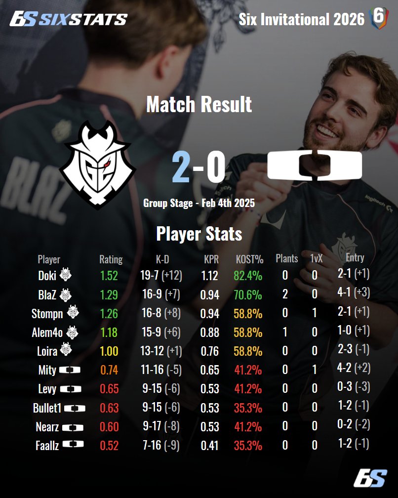 G2 take the 2-0 victory over Dplus on Day 3 of the Six Invitational ...