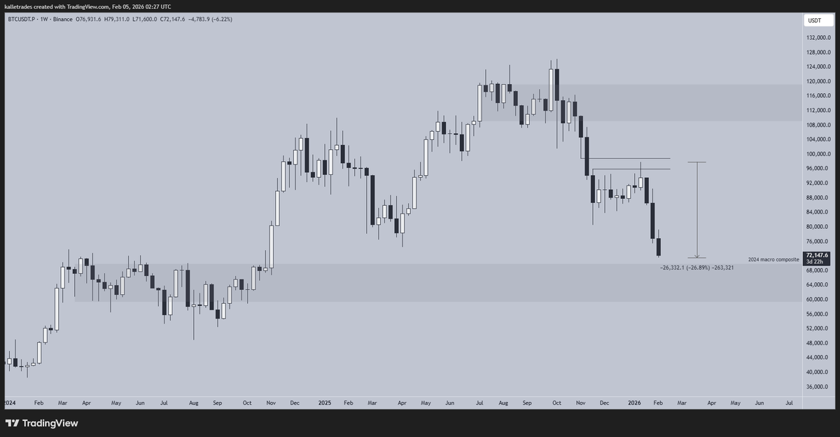$BTC Down ~26% since this failed multi-week breakout. Looking scary and ...