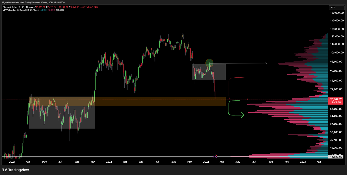$BTC 90>70K was expected without any bounce due no volume in between ...