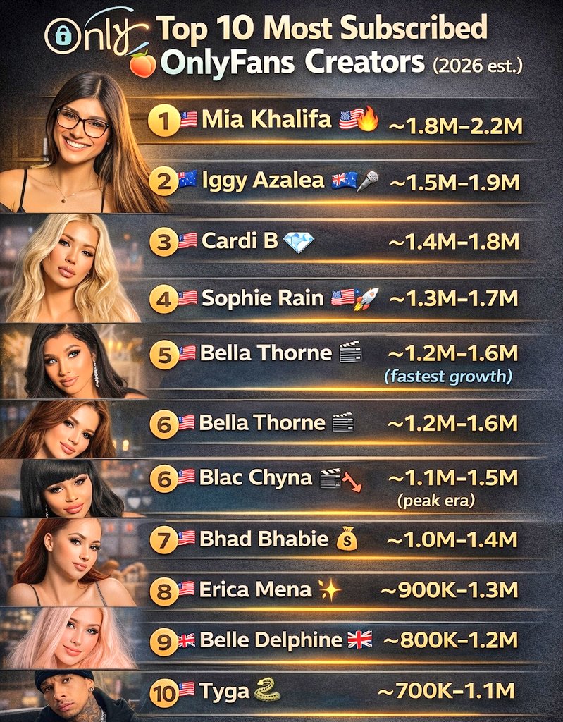 Top Most Subscribed Onlyfans Creators 2026 Est 1️⃣ Mia Khalifa 🇺🇸 2198