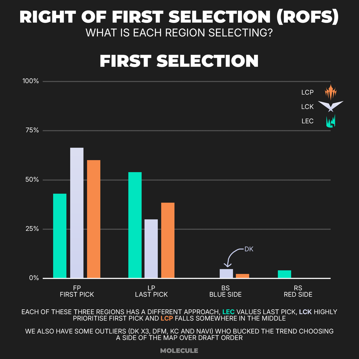 Global Right of First Selection (ROFS) 🌍 - How are LEC, LCP and LCK ...