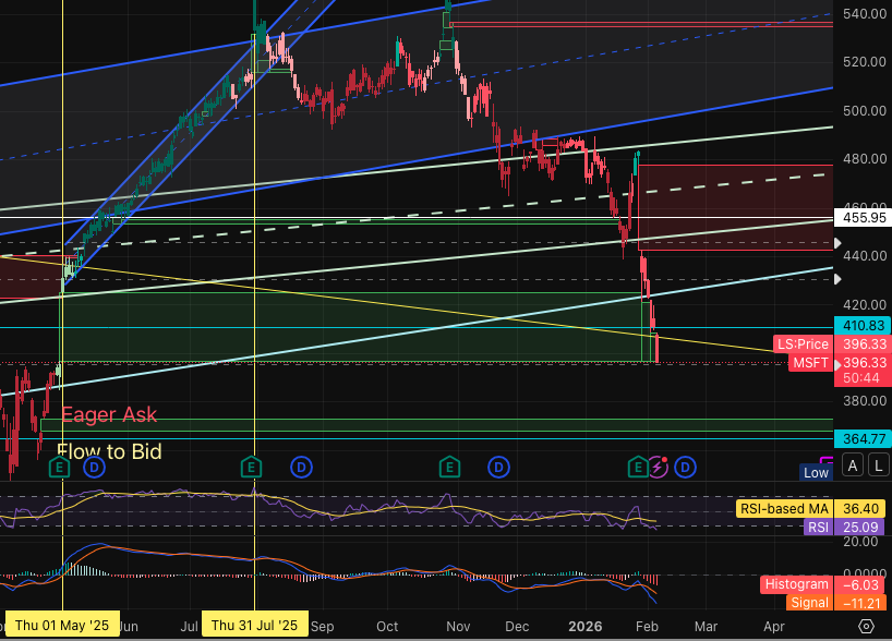 $395 $MSFT Given June 10 at $471. Sure it went up far above that, but ...