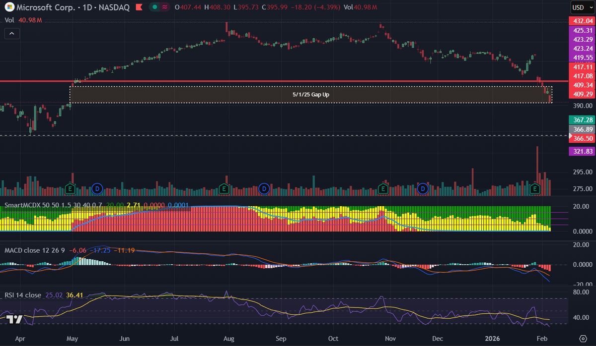 $MSFT Are we there yet? Not involved, but watching closely to see how ...