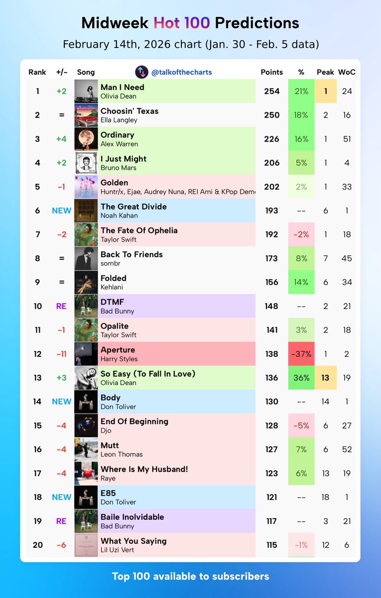 Midweek Billboard Hot 100 Predictions (chart dated February 14th, 2026 ...