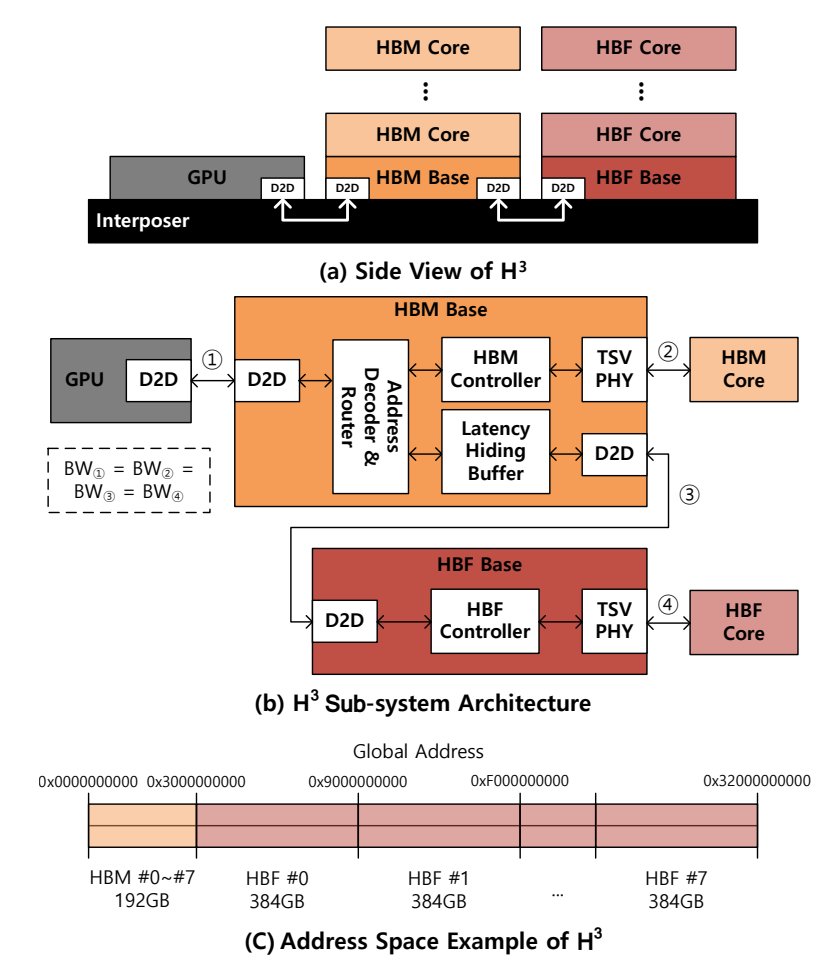 SK hynix Inc. Just In: "H3 : Hybrid Architecture using High Bandwidth ...