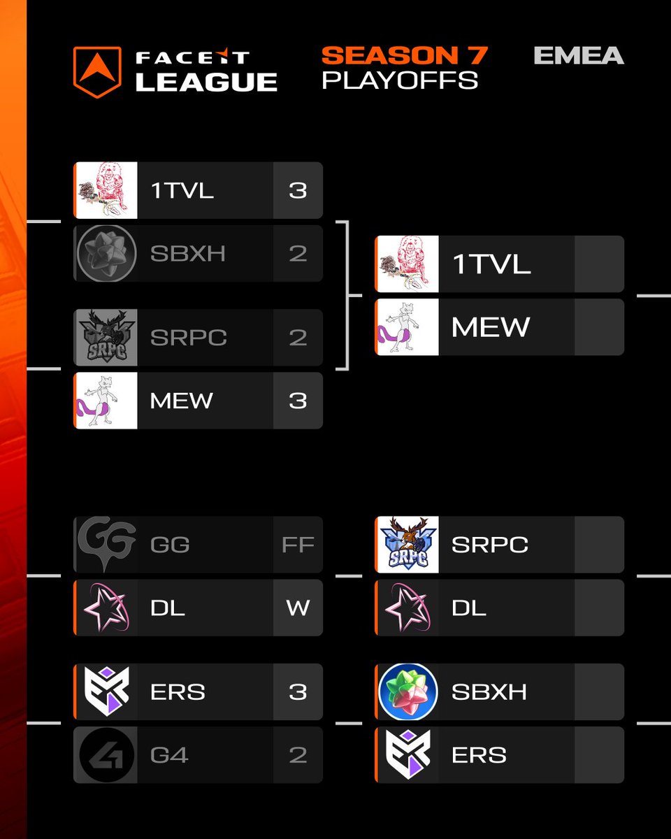 FACEIT League S7 Playoffs • Day #2 Results 🏆 The journey continues as ...
