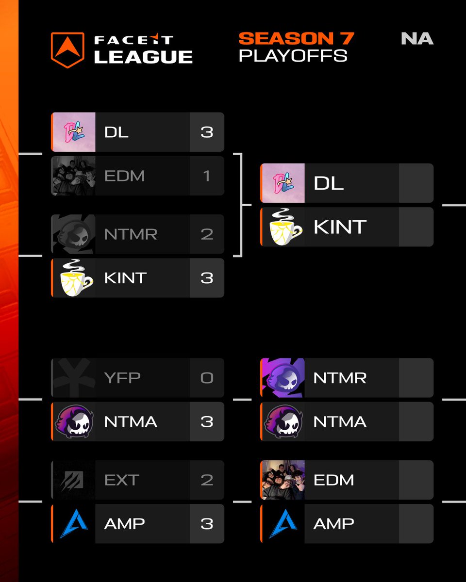 FACEIT League S7 Playoffs • Day #2 Results 🏆 The journey continues as ...