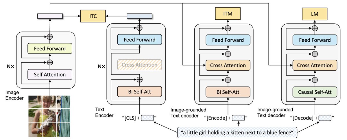 So BLIP came out, a really neat VLM architecture of trained with 3 ...