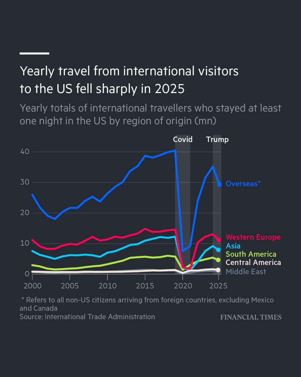 The number of foreign visitors who travelled to the US in 2025 fell 4.2 ...