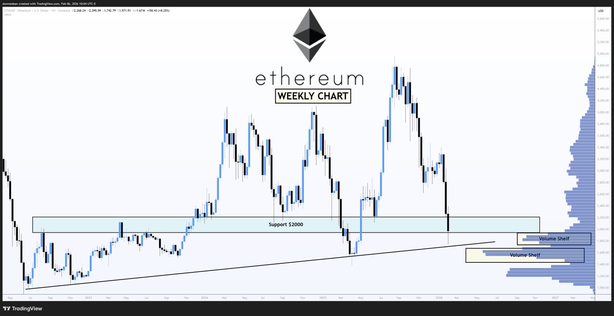 $ETHUSD $ETH Ethereum - The 2022 Trendline is Holding📈Weekly Chart ...