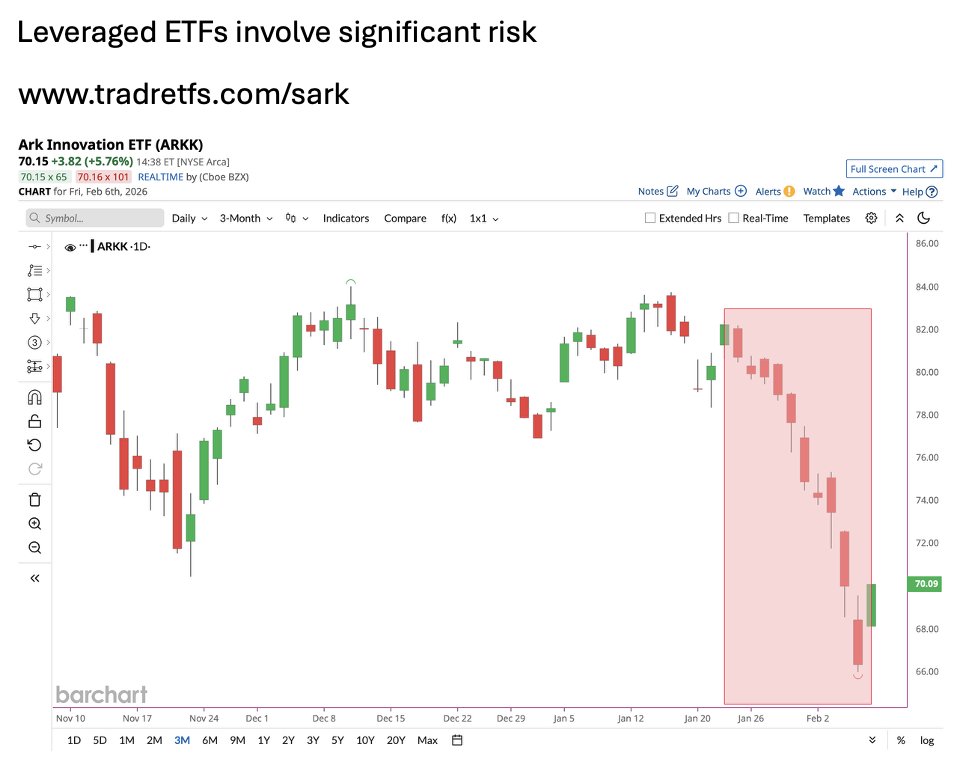 BREAKING 🚨: Cathie Wood Ark Innovation $ARKK has now traded red for 10 ...