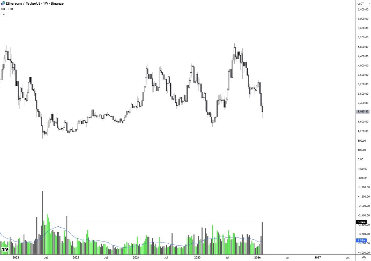 Ethereum currently producing the largest Weekly volume candle since the ...