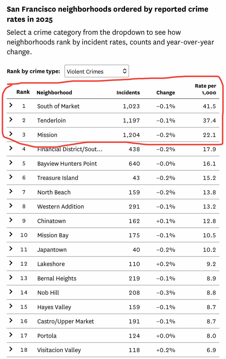 Almost all the violent crime in San Francisco was reported in three ...