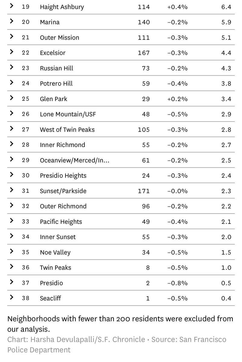 Almost all the violent crime in San Francisco was reported in three ...