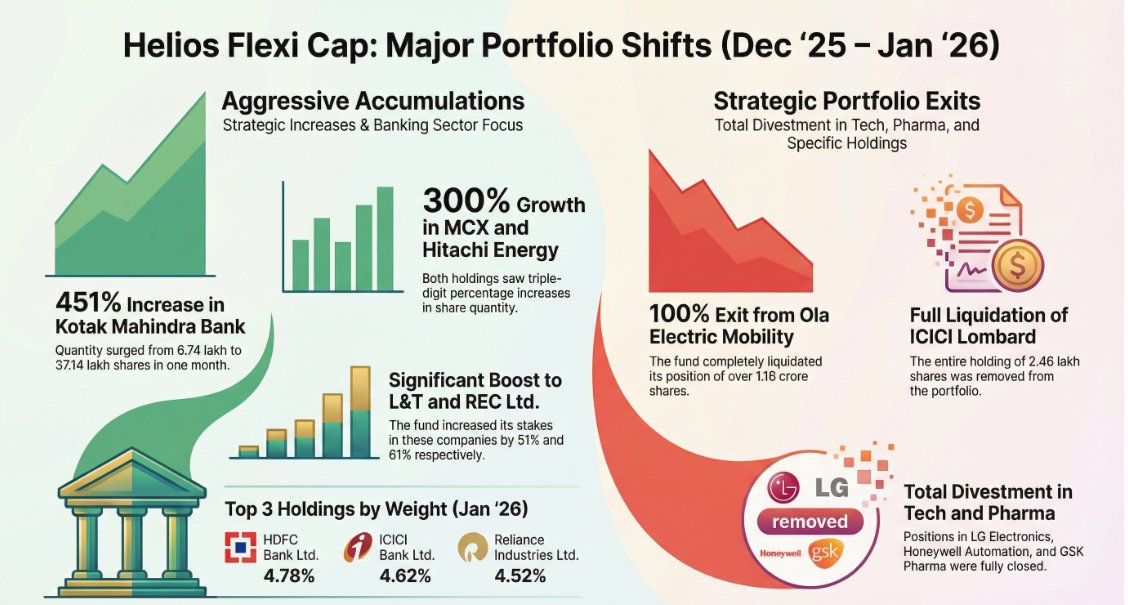 Helios Flexi Cap Fund Jan'26 Portfolio Update - ️Exited Allocations - 🔹 ...