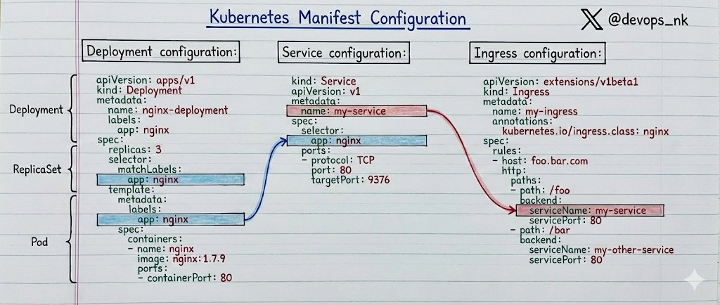 K8s is simple – Day 7: How Deployment, Service & Ingress connects in ...