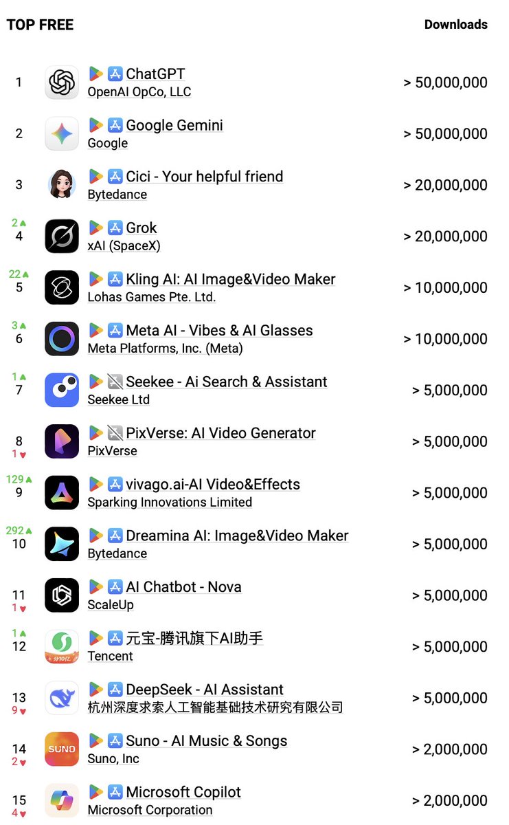 Out of top 12 most downloaded apps overall so far in 2026 (outside of ...