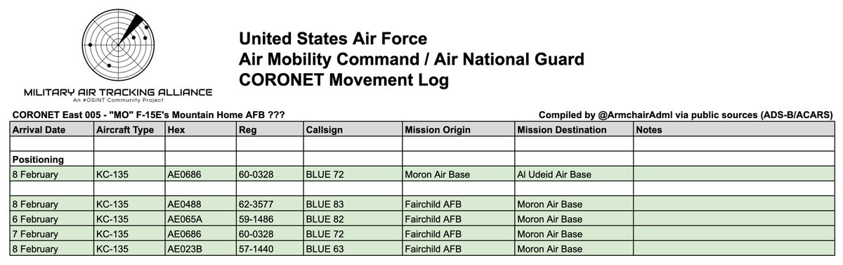 #USAF United States Air Force - Middle East Activity 8 February 2026 ...