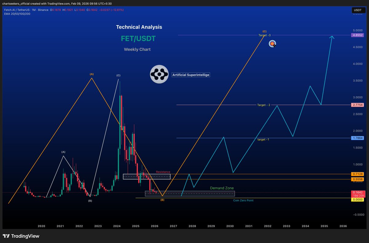 $FET Price is sitting in a deep demand zone — the kind where weak hands ...