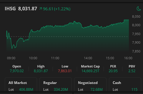 Alhamdulillah, ditutup melejit 1,22%. Yang berharap Indonesia Gelap ...