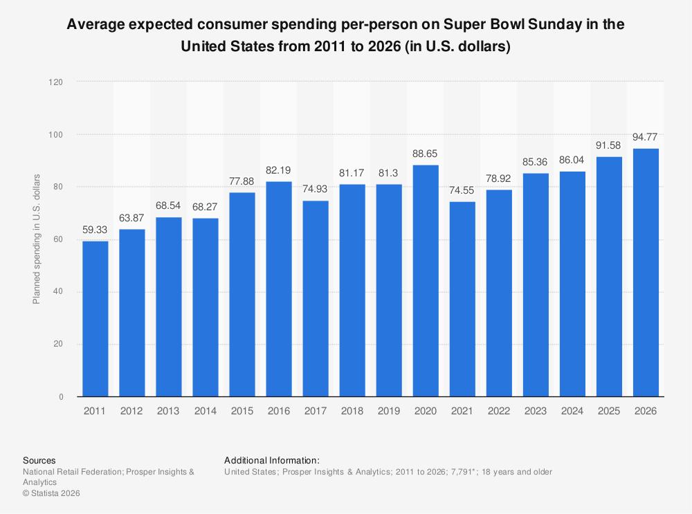 The Super Bowl has evolved into an unofficial holiday and a significant ...