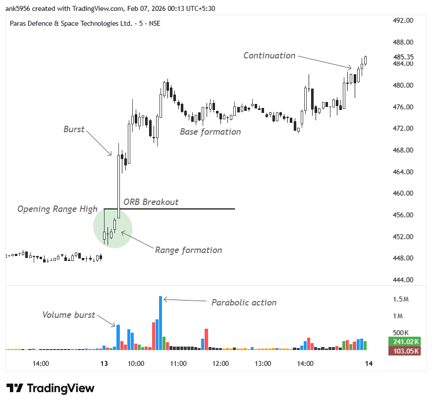 One of the most powerful entry triggers: Opening Range High (ORH) Stock ...