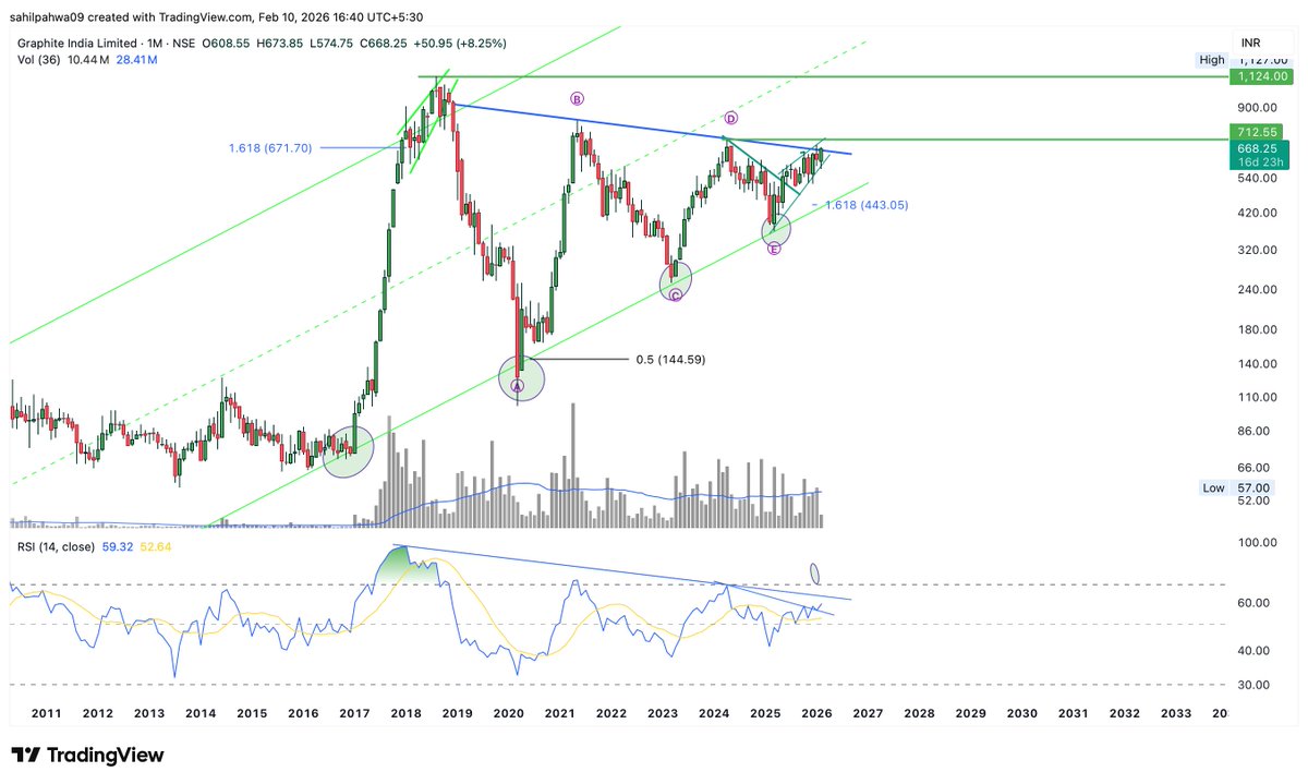Close above 720 can take the price to new ATH!!! Updated Chart attached ...