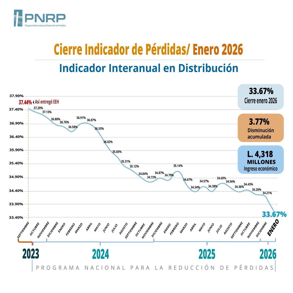 PÉRDIDAS DE LA ENEE El presupuesto total del @PNRP_HN_ en los 3 años ...