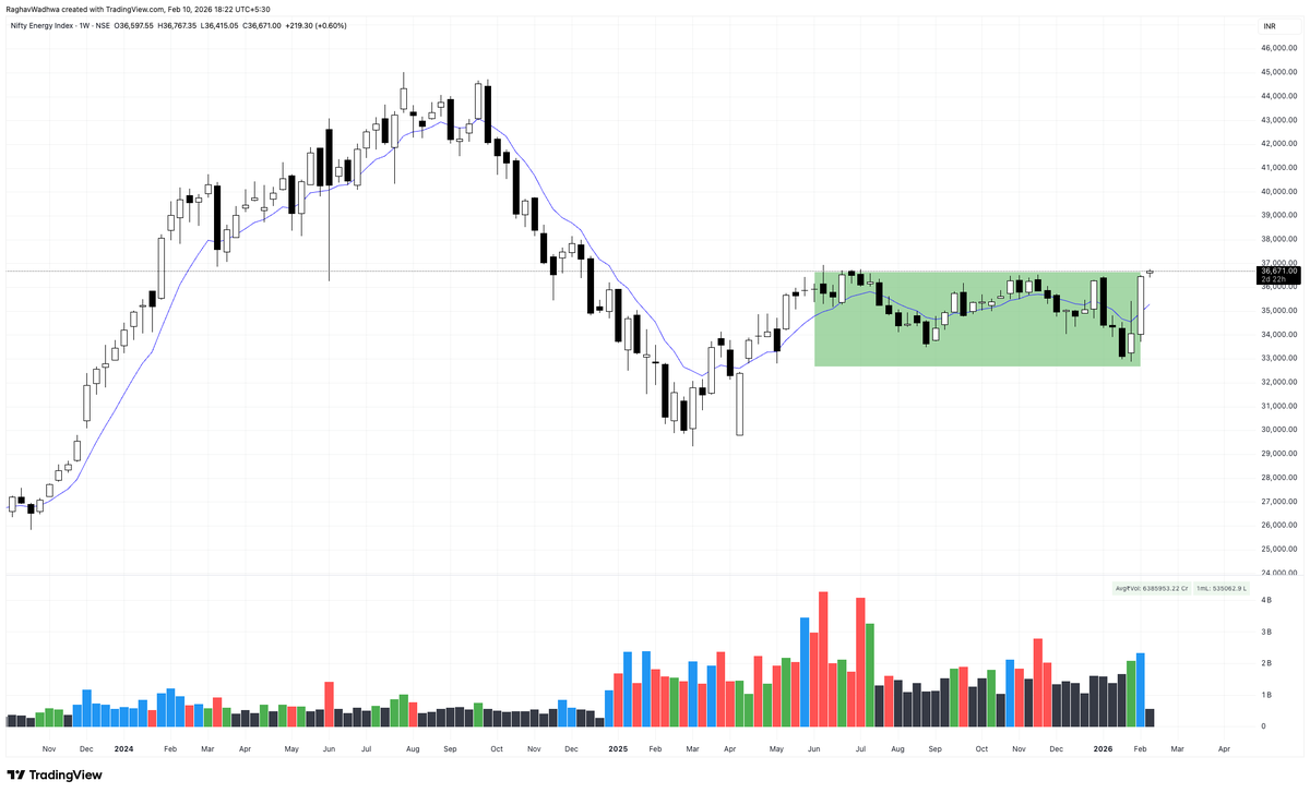 US Oil index - Showing high relative strength + Brent Crude Oil chart ...