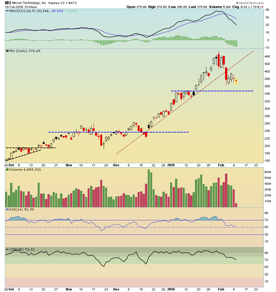$MU not making strong move today but holding support very well.....