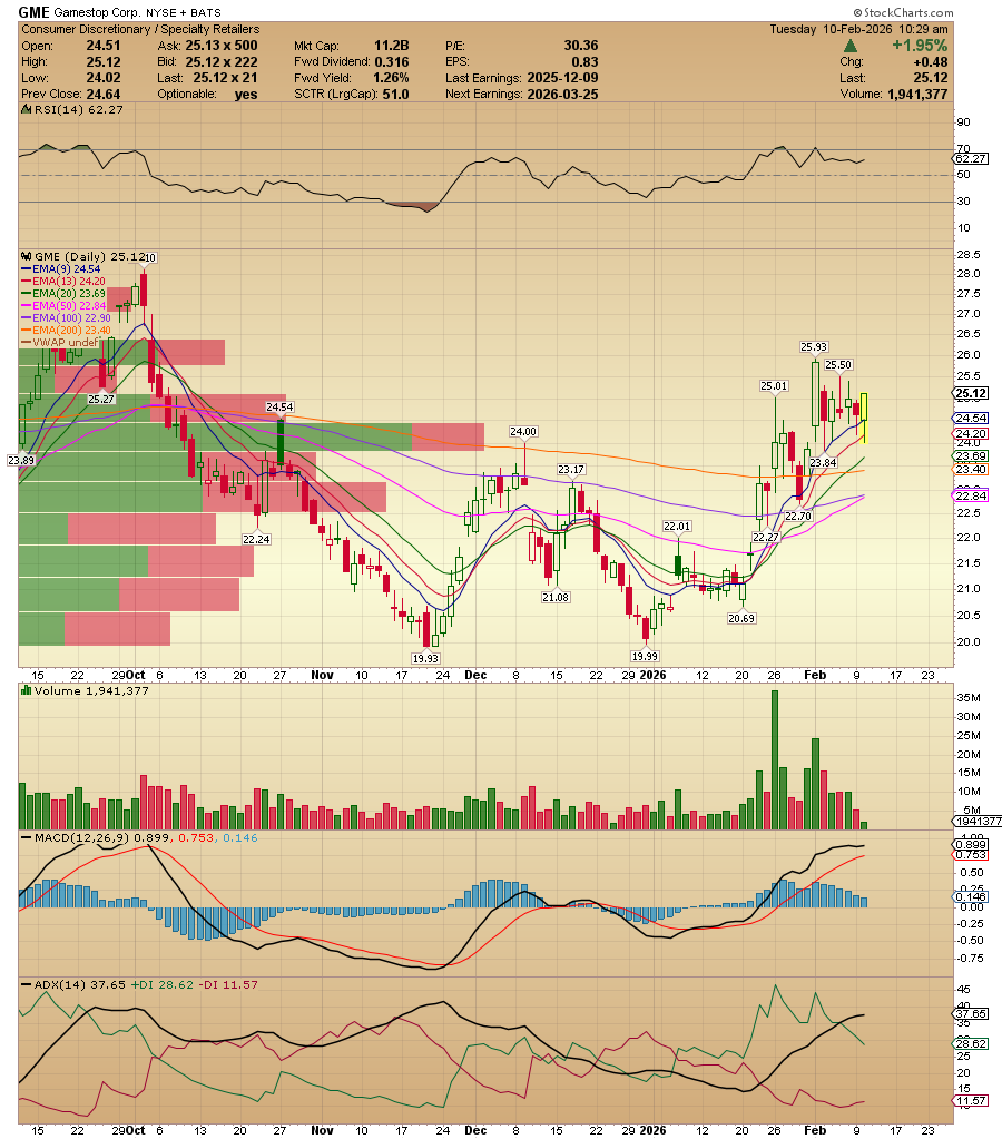 $GME chart is getting HOT again. Net premium +1.2M