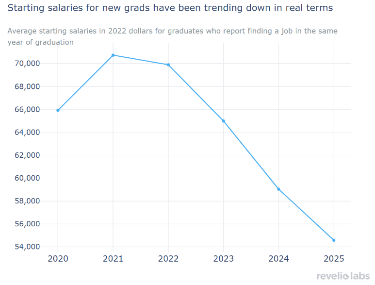 🚨 Starting salaries for new college grads have steadily trended down ...