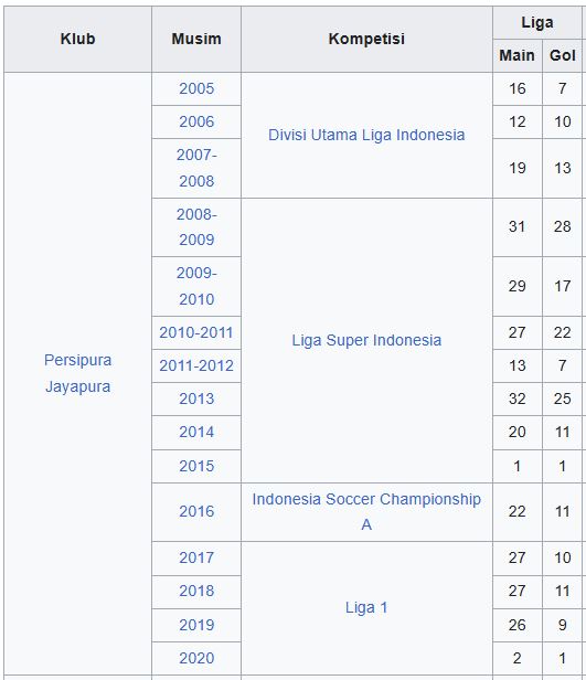 Ngomong2 double digit gol, striker lokal Indonesia yang paling ...