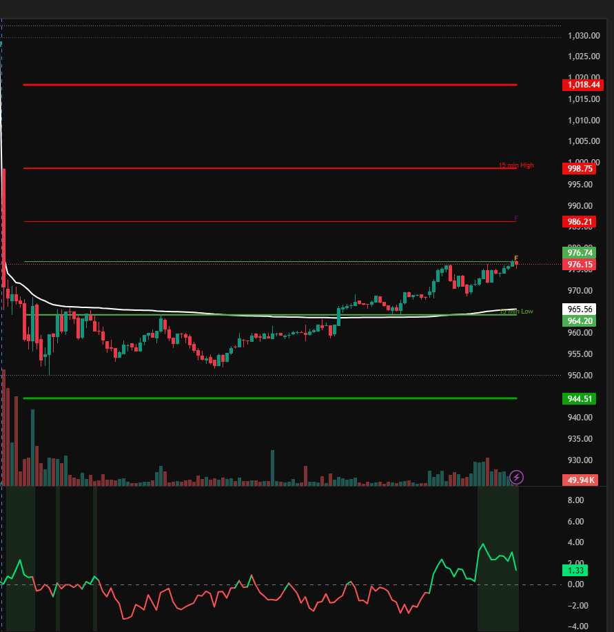 @vishal6193 950 looks like an important support zone on chart. As long ...