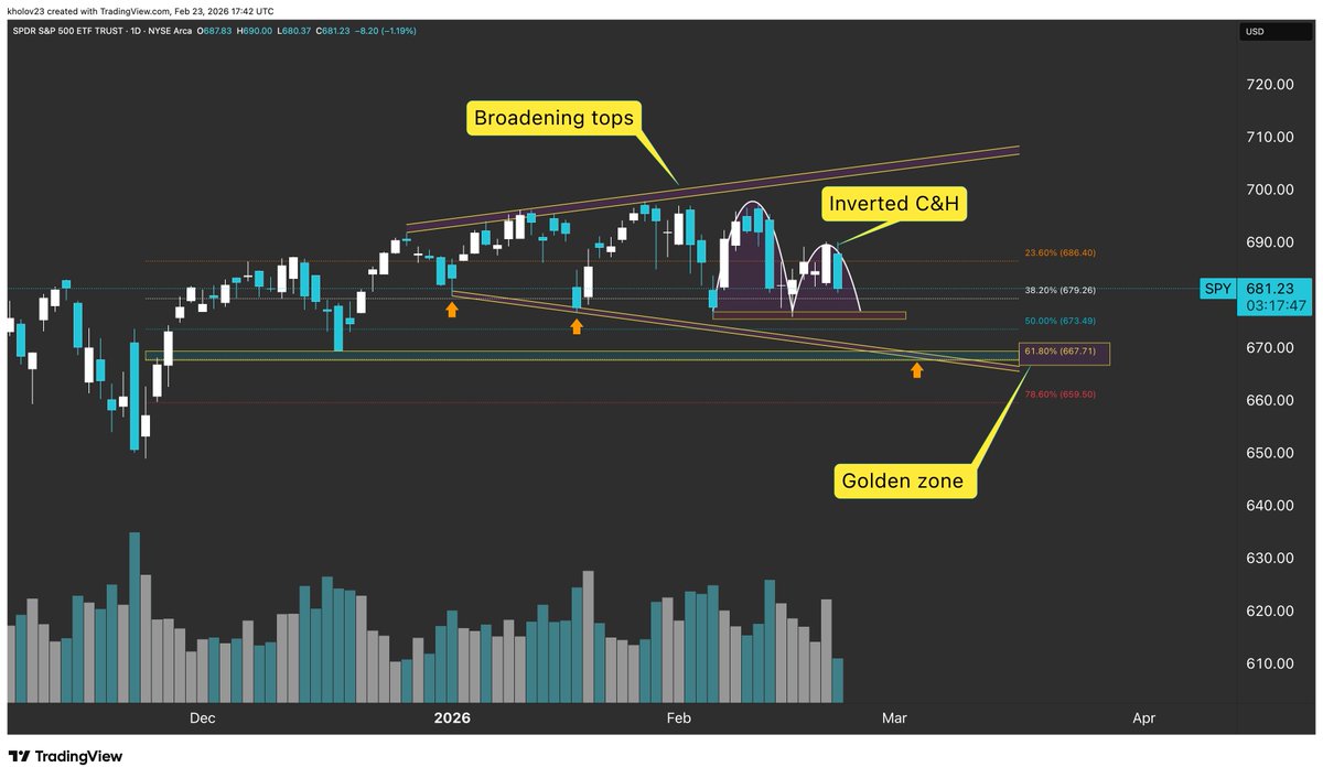$SPY Daily Candle Chart