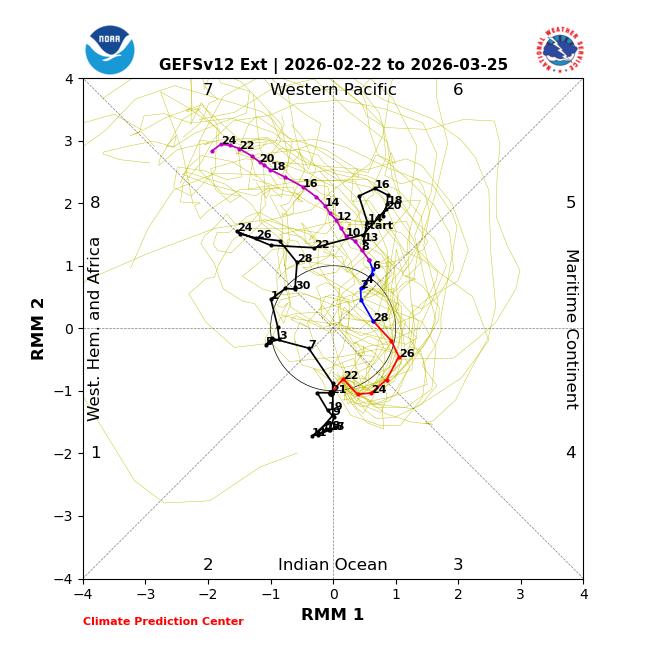 The GEFS extended range shows a massive MJO pulse into phase 7 in March ...
