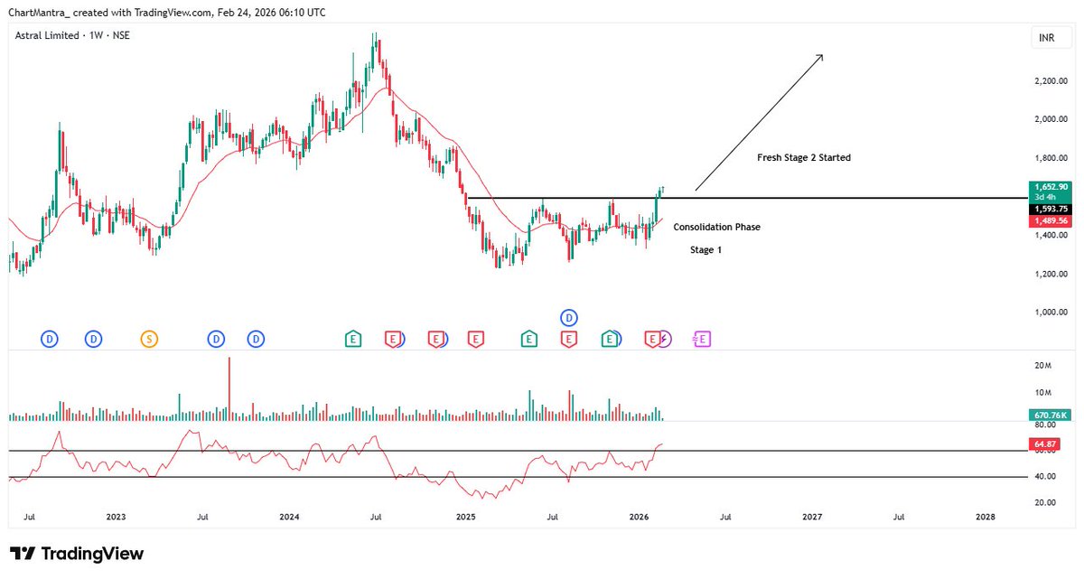 #ASTRAL – Fresh Stage 2 Breakout Weekly structure shows clear Stage 1 ...