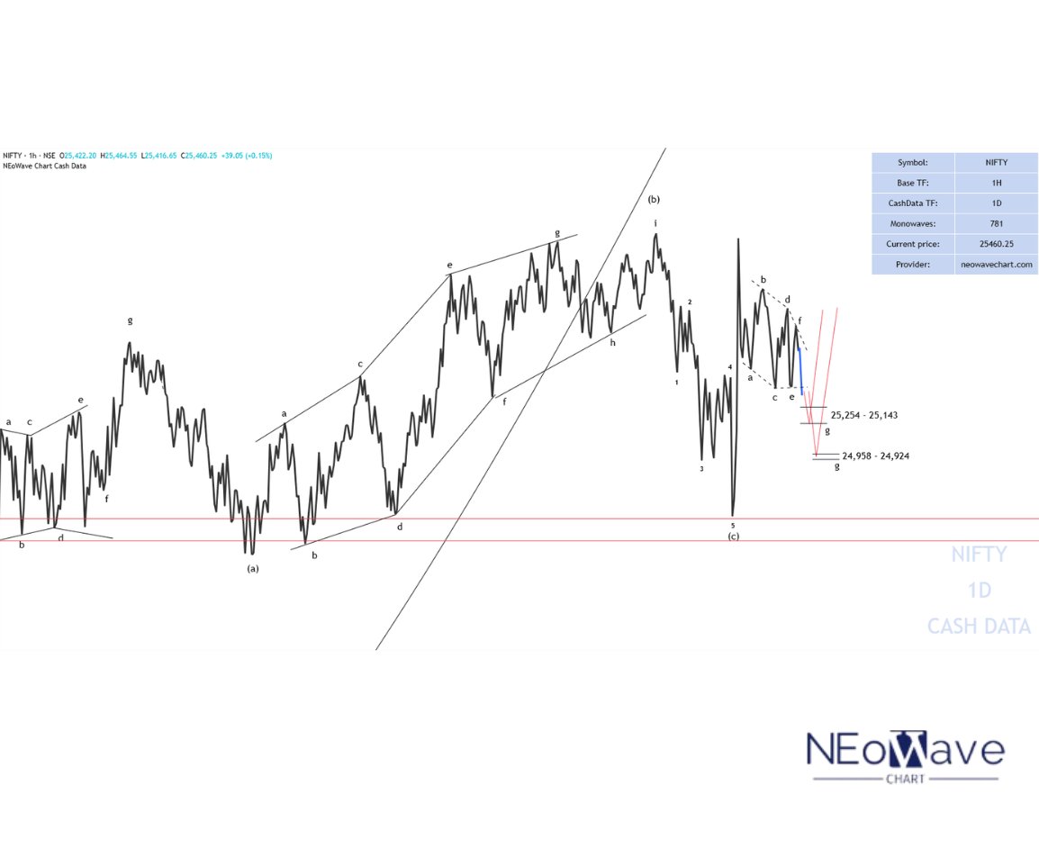 NEoWave Chart (@NEoWaveChart) / Posts / X