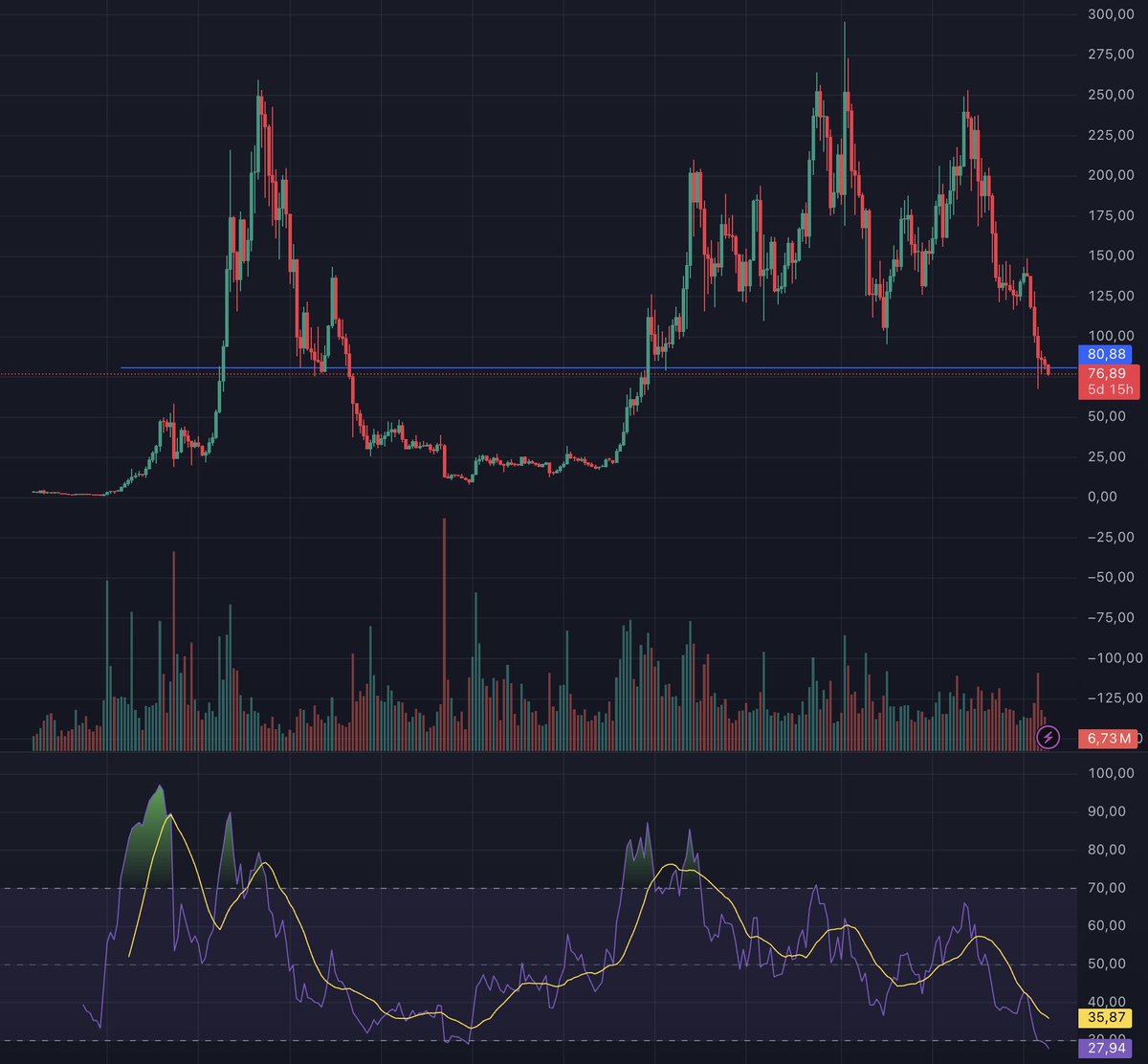 As with all charts, the $SOL chart is also looking very low. No one ...
