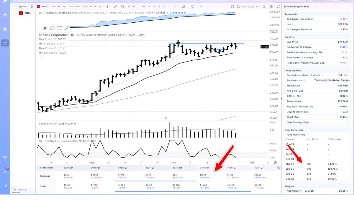 $SNDK not doing anything wrong, pausing under the pivot holding the ...