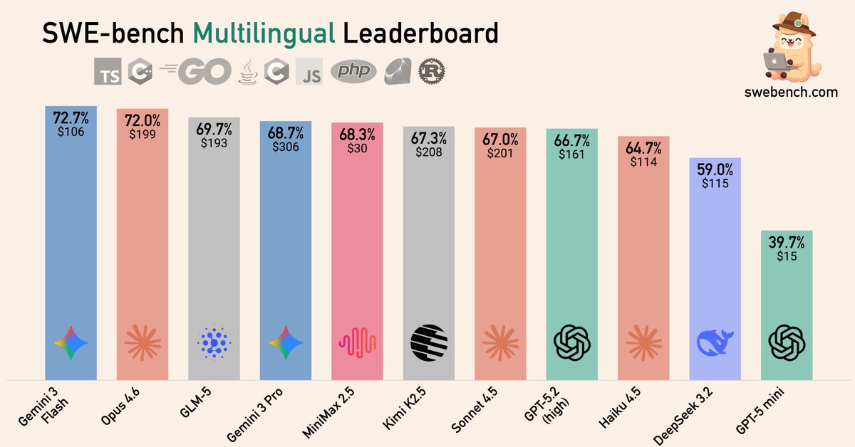 Our new SWE-bench Multilingual leaderboard compares software ...