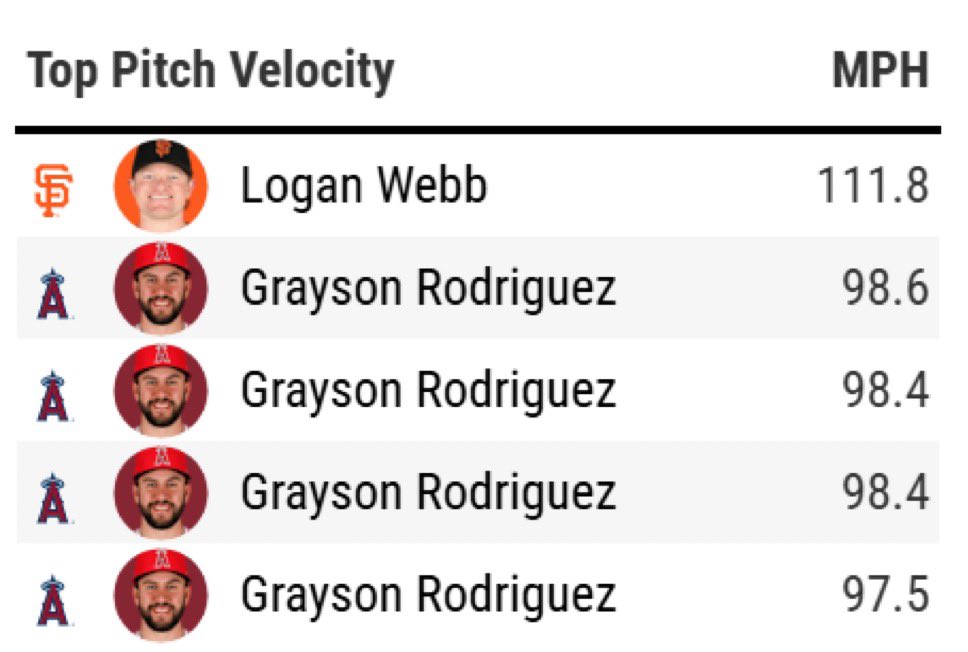 Logan Webb has broken the MLB velocity record. 111.8 MPH this afternoon ...