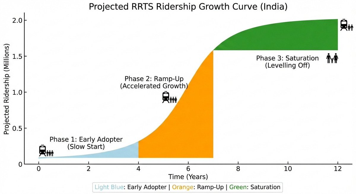 Ignore any and all reporting of ridership numbers for RRTS and any new ...