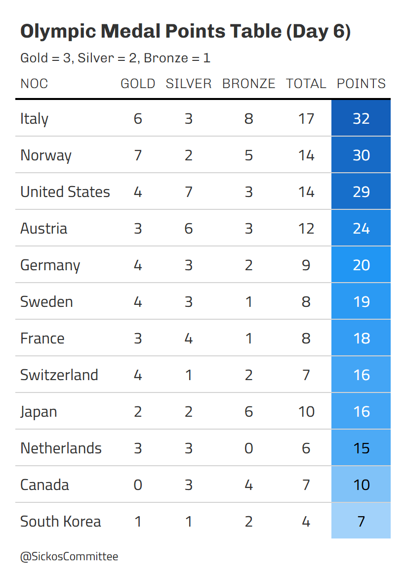 Winter Olympics Medal Tables